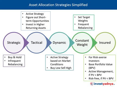 Asset Allocation Strategies Simplified Yadnya Investment Academy