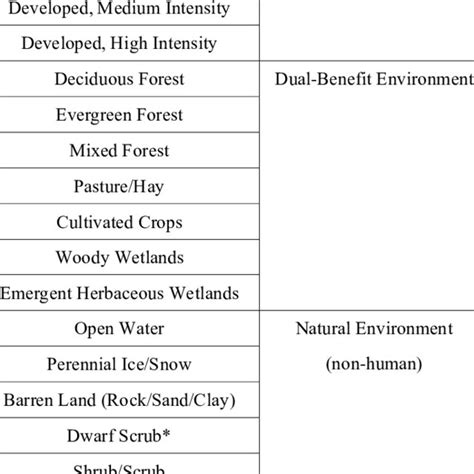 Compression Of 2011 Nlcd Categories From 20 Down To 3 For Use In