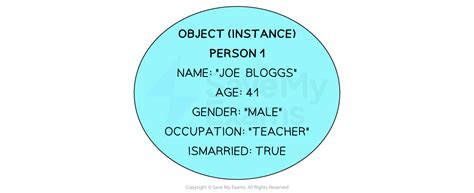 Attributes Oop Ocr A Level Computer Science Revision Notes 2017