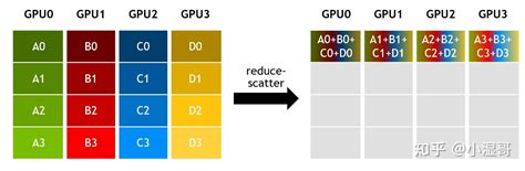 集群通信原语andnccl 知乎