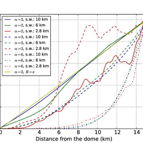 Relative Width Of The Flow Tube W For The Different Dome Geometries Download Scientific