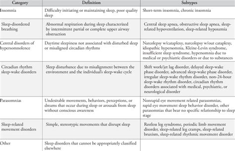 Sleep Disorders Chart