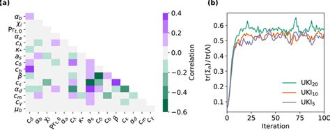 parameter correlations estimated from unscented kalman inversion uki