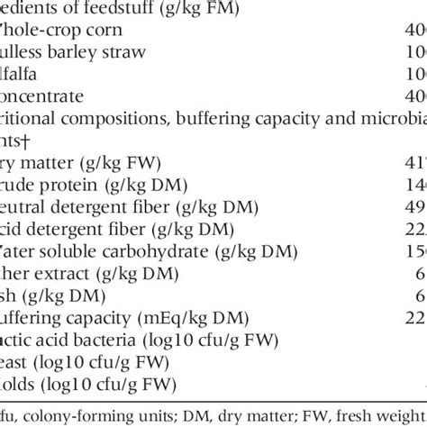 Chemical Composition Of The Roughage Sources Used For The Formulation Download Table