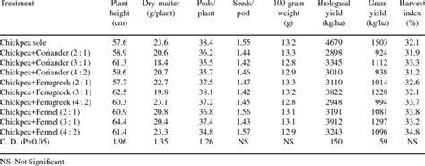 Effect Of Different Intercropping Systems On Growth And Yield Of