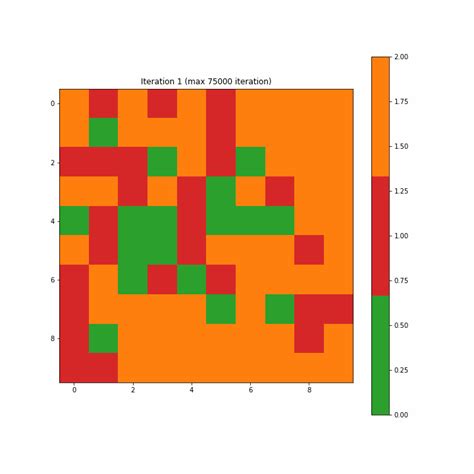 Understanding Self Organising Map Neural Network With Python Code By