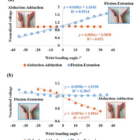 The Measured Responses To Wrist Flexion Extension And Download Scientific Diagram