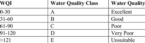 Weight Arithmetic Water Quality Index Standards For Water Quality Download Scientific Diagram