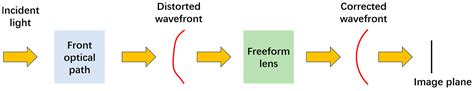 Correction Of Wavefront Distortion In Common Aperture Optical Systems Based On Freeform Lens