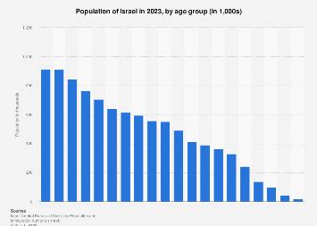 Population Of Israel By Age Statista
