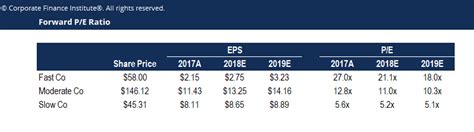 Forward Pe Ratio Overview Formula Other Methods