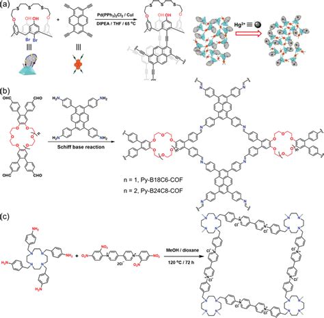 A Synthetic Route To Thioether‐crown‐rich Porous Polycalix 4 Arene Via Download Scientific