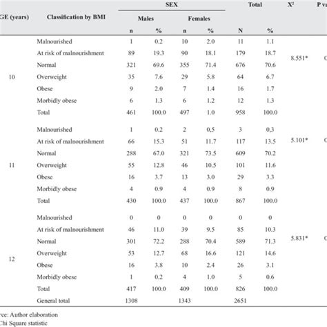 Nutritional Classification By Bmi Age And Sex Download Scientific