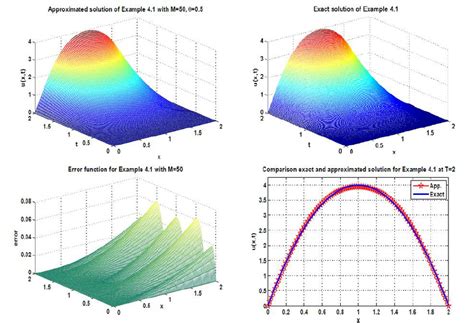Comparison Between Exact And Numerical Solutions For The Example 41
