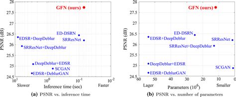 Performance Versus Inference Time And Model Parameters The Results Are