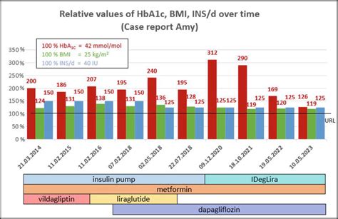 Pathophysiology Oriented Treatment Of Type 2 Diabetes 10 Case Reports