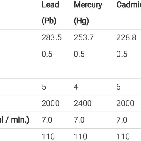 Parameter S Set For Aas For Particular Element Download Scientific