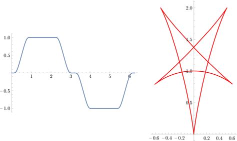 figure 1 from geometric hermite interpolation by rational curves of
