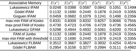 Pdf Fuzzy Associative Memories And Their Relationship To Mathematical Morphology 2008