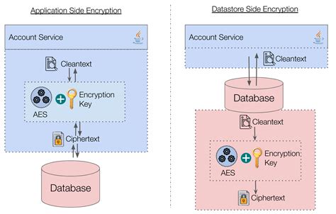Tokenization Encryption And Compensation Controls