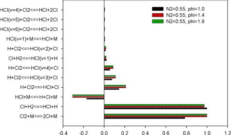 Analysis Of Sensitivity Of Laminar Flame Speed To Rate Constants For H Download Scientific