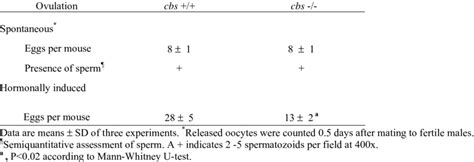 Ovulation Pattern According To Genotype In Experimental Conditions
