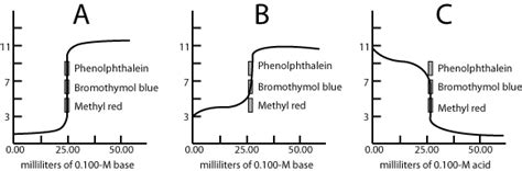 Titration Curve Labeled