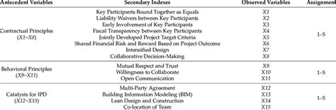 Selection Of Antecedent Variables Download Scientific Diagram