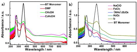 The Uv Vis Spectra Of 25 Dimercapto 134 Thiadiazole Bt Monomer And