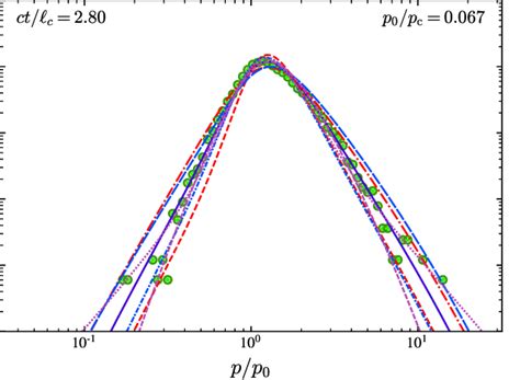 Fig B1 Particle Spectra P Npt Obtained By Tracking A Large Number
