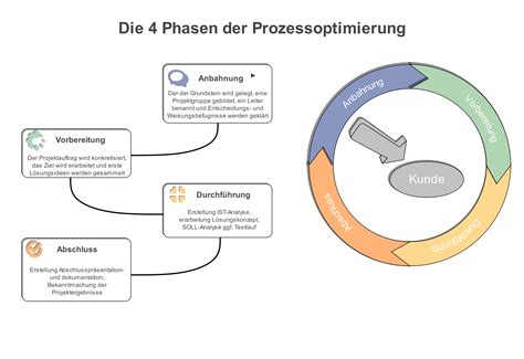 Prozessoptimierung