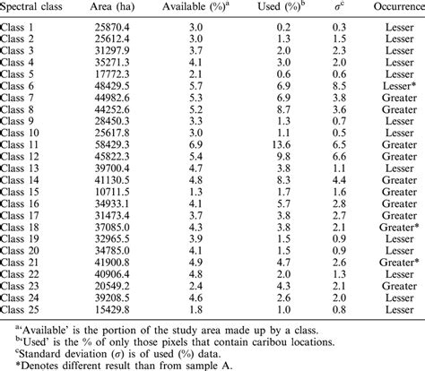 Classification Results For Sample B By Spectral Class Download Table