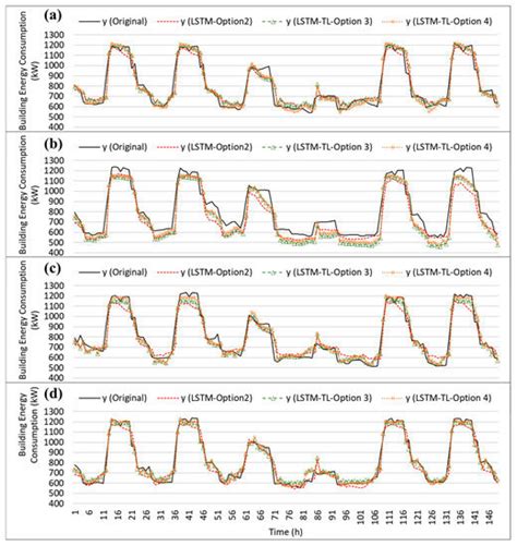implementation of a long short term memory transfer learning lstm tl