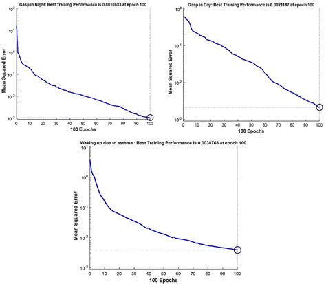 Training Performance Of The Genetic Algorithm Modified Neural Network Download Scientific