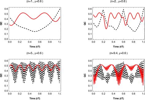 Plot Of Quantum Corrections For Be And γ06 Download Scientific Diagram