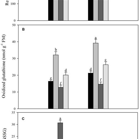 Content Of Glutathione Gsh Reduced A Gsh Oxidized Gssg B And