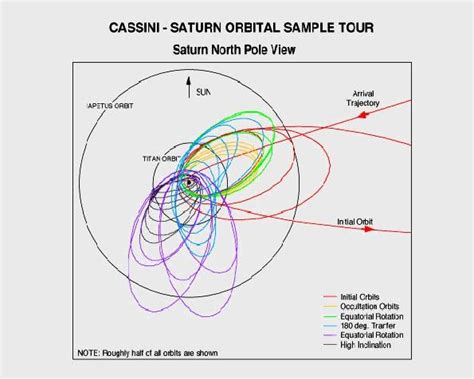 Cassini Trajectory