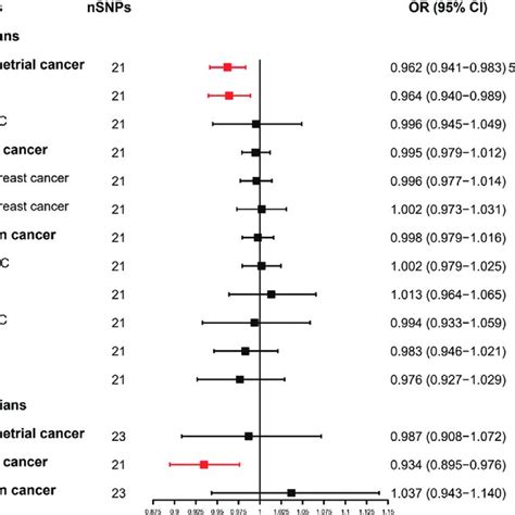 Causal Effects Of Sle On Common Female Hormone Dependent Malignancies Download Scientific