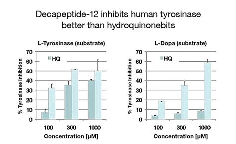 Custom Decapeptide 12 Manufacturers Suppliers Factory Cheap