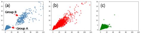 Machine Learning When Two Distributions Overlap How To Separate One Distribution From The