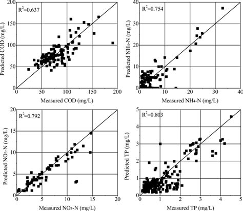 Model Calibration With Measured And Simulated Results Of Effluent