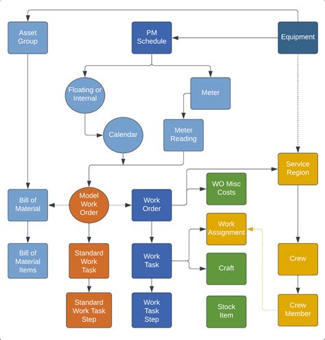 Fx Eam Object Relationships Fieldfx Documentation