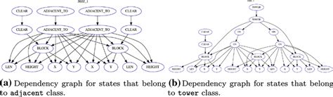 Dependency Graph For The Two Event Classes Used For Our Experiment