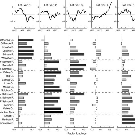 Latent Variables Top Row And Factor Loadings Per Latent Variable For Download Scientific