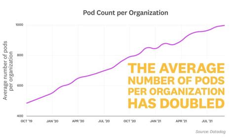 kubernetes and containerization trends according to the reports of