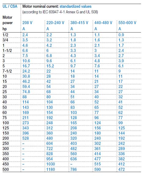Motor Nominal Current Ul Csa According To Ul508 3jindustry