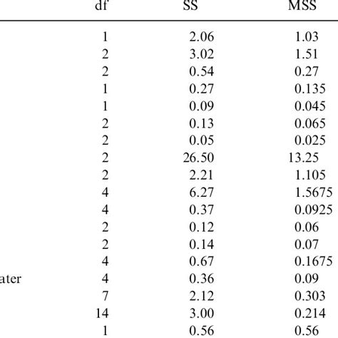 Results Of The Split Plot Anova Showing The Effects Of The Different