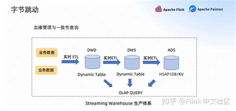 apache paimon 流式数据湖 v 0 4 与后续展望 知乎
