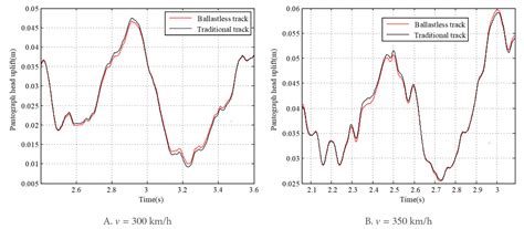 Performance Assessment Of Pantograph And Overhead System Based On A Vertical Coupling Dynamics