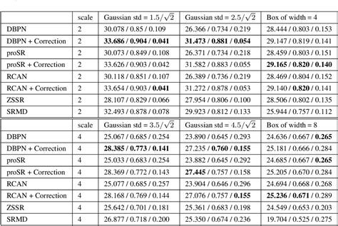 Table 1 From Correction Filter For Single Image Super Resolution